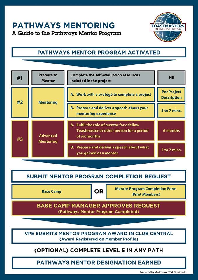 Handy Pathways Guides - Toastmasters District 69